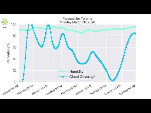 Toronto Monday March 30, 2020 Morning Weather Forecast
