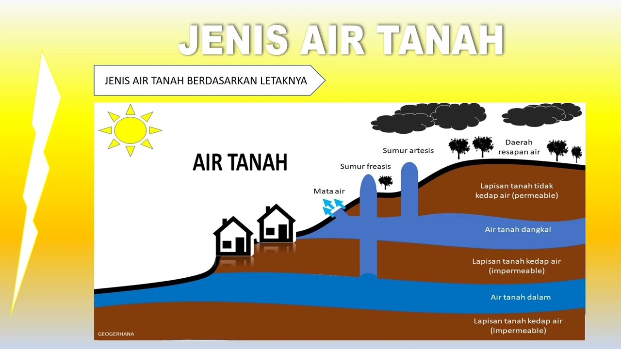 Air Tanah (Pengertian, Proses dan Jenis) - Geospaceid