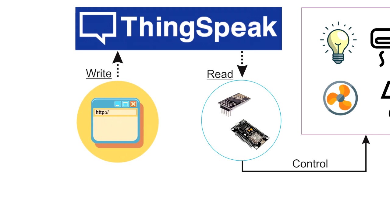 ThingSpeak Data Input using XML Http Request