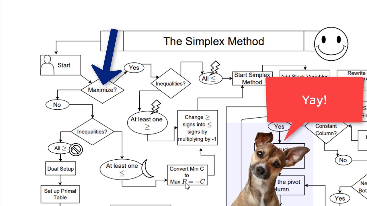 Simplex Method Flowchart