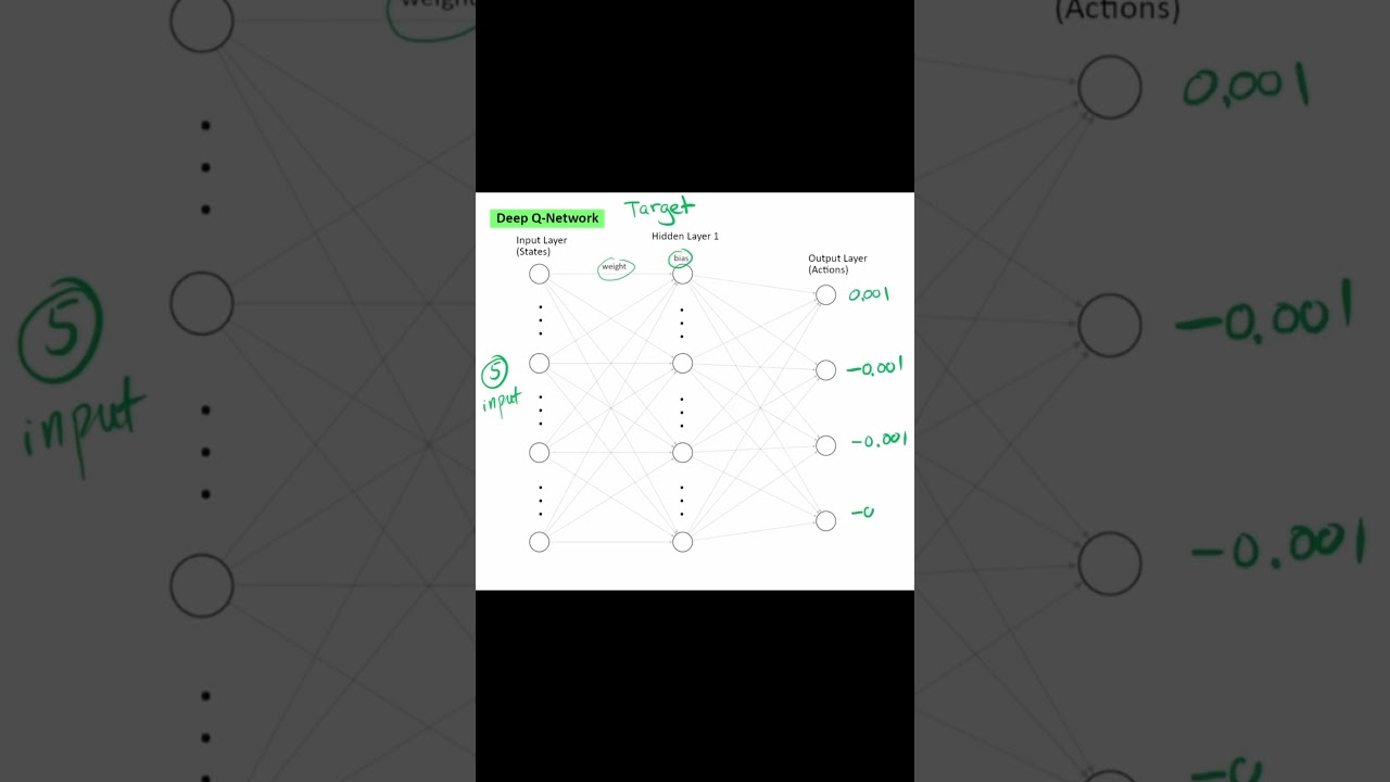 Deep Q-Learning in 60 seconds