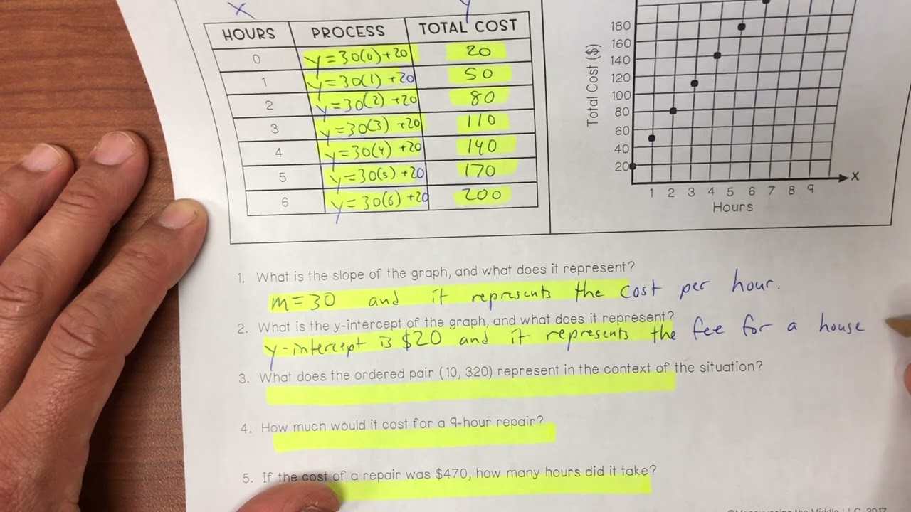 7H multiple representations HW