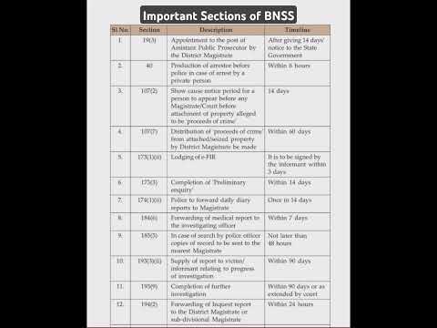 Important Sections of BNSS (Bharatiya Nagrik Suraksha Sanhita)|#shorts #youtubeshorts #Legal Corner