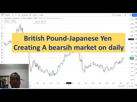 British Pound Japanese Yen Creating A bearsih market on daily
