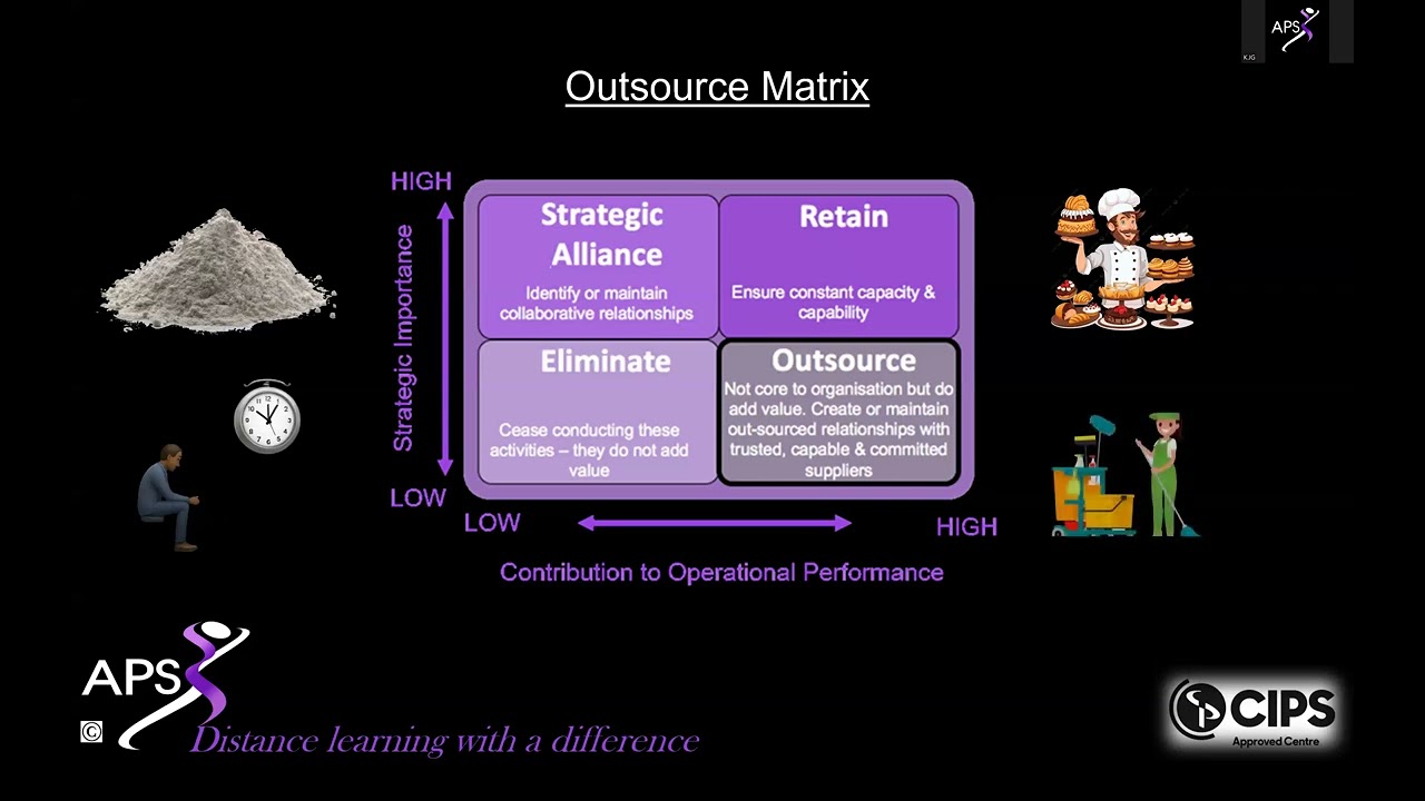 Outsourced matrix