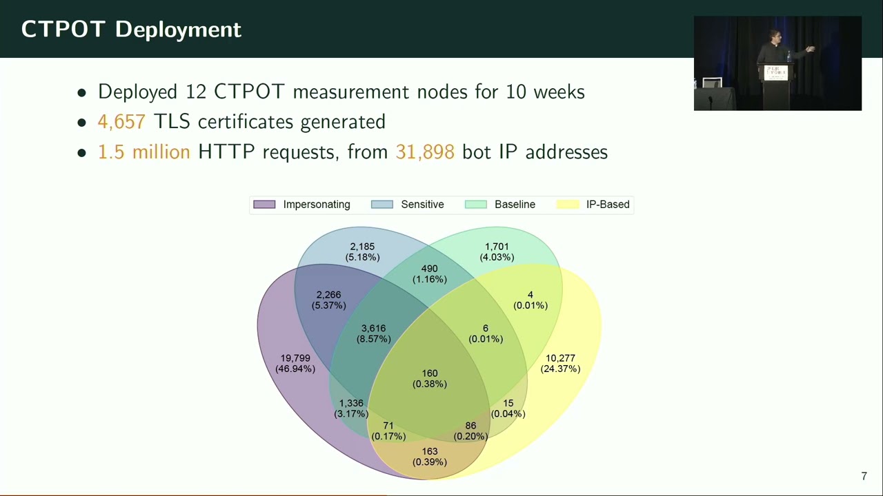 USENIX Security '22 - Uninvited Guests: Analyzing the Identity and Behavior of Certificate...