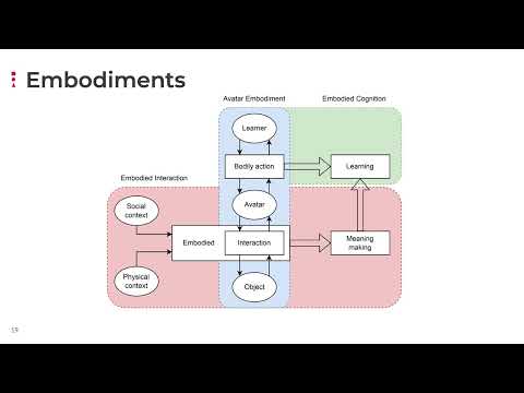[CHI 2023] Perspectives on Embodiment and Opportunities for Interaction Design - Presentation
