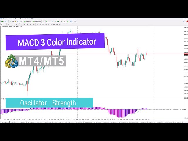 Understanding the Three-Color MACD Indicator for MT4/MT5 | Galaxy.ai ...
