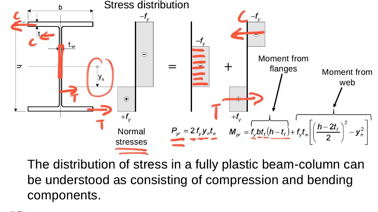 Steel Design - Beam-column design - Theory and equations - SD424