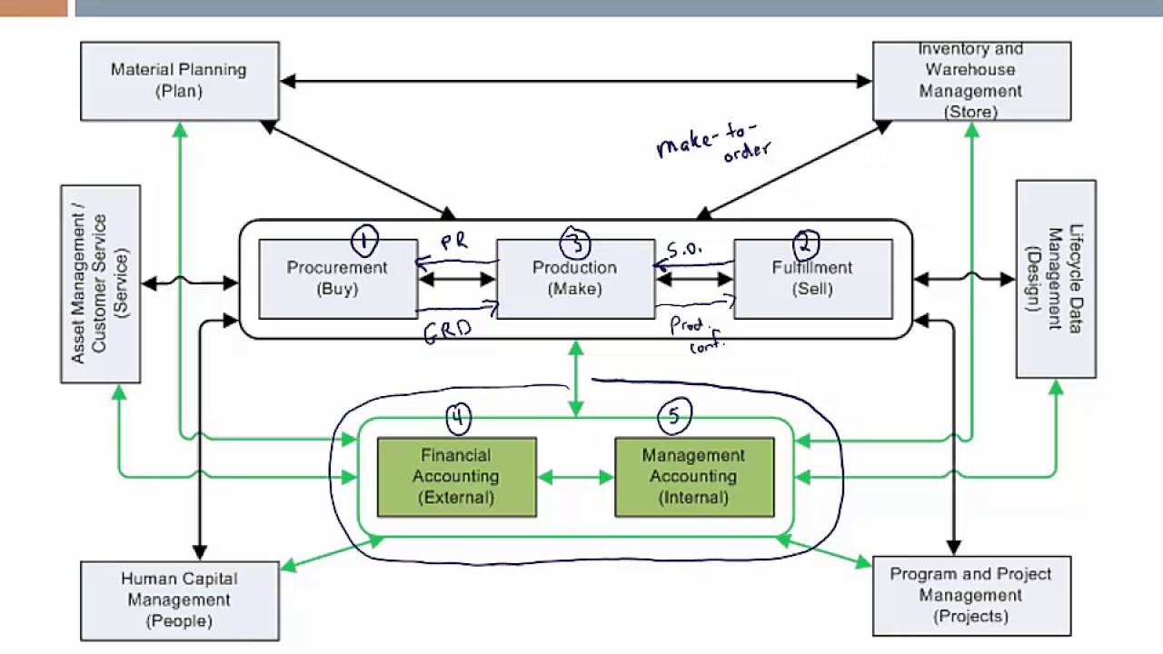 Lecture 3, Introduction to Business Processes