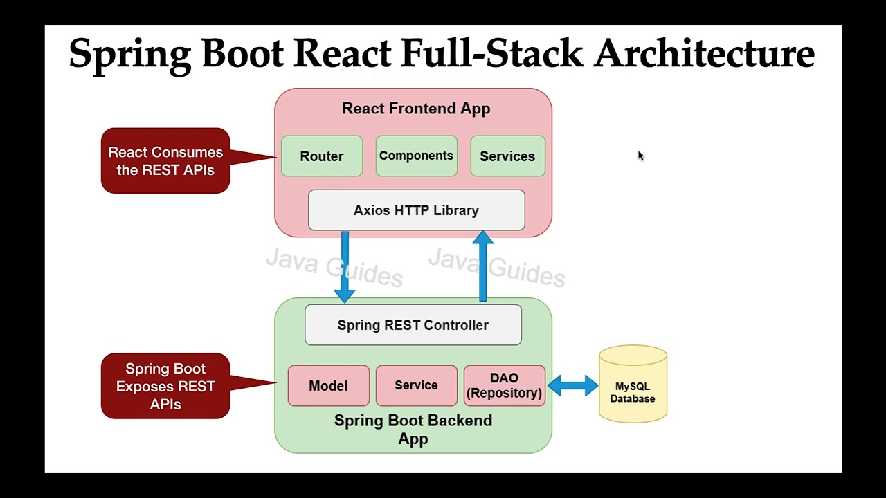 Spring Boot React Full Stack Application Architecture | Client - Server Model