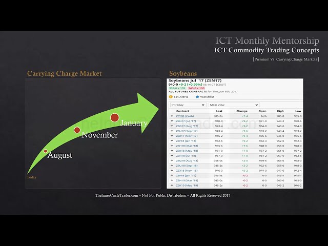 Understanding Premium and Carrying Charge Markets in Commodity Trading ...