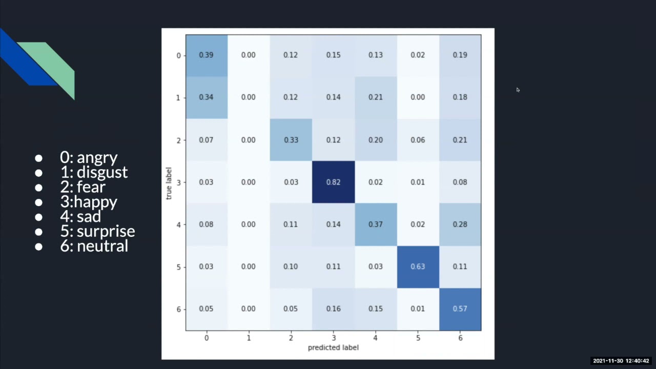 Facial Expression Classification Using Convolutional Neural Networks Models