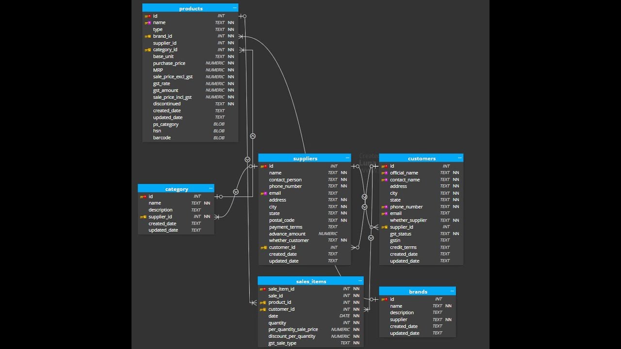 CS50 SQL Final Project - BizTrade Database