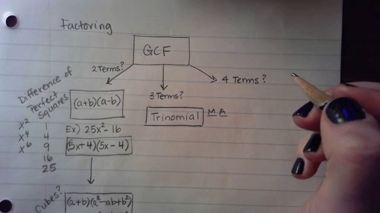 Unit 2 Graphic Organizer for Factoring