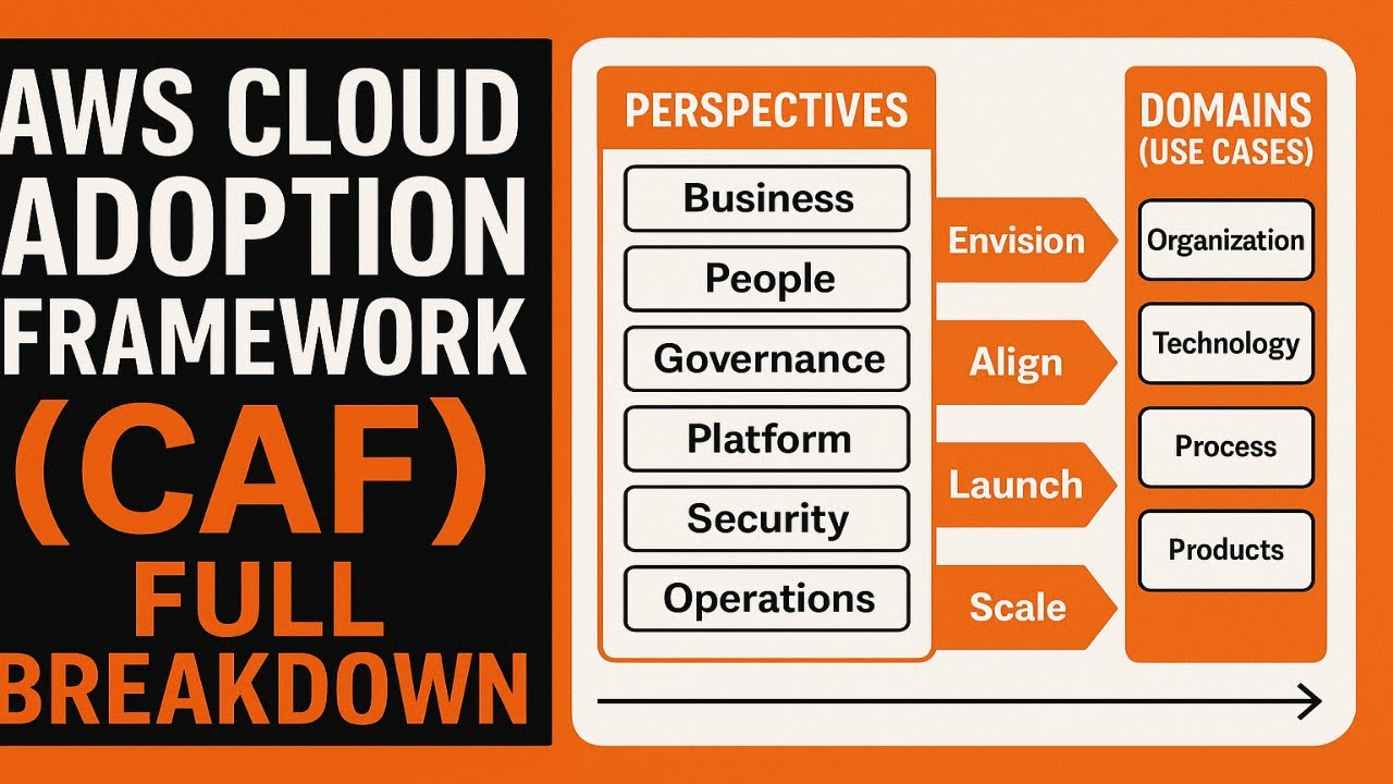 AWS Cloud Adoption Framework (CAF) Full Breakdown