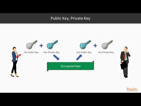 Learn Hands On Cryptography with Java Asymmetric Ciphers and Where They Are Used | packtpub com ...