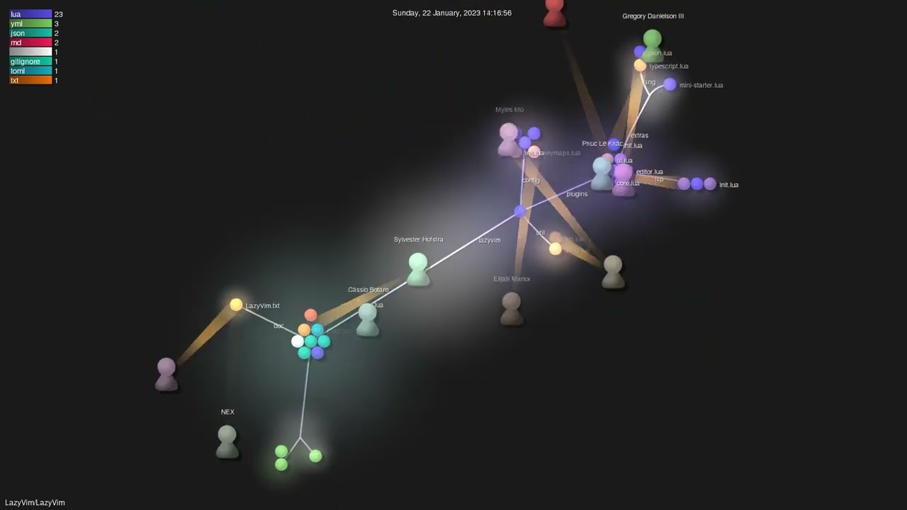 LazyVim/LazyVim - Gource visualisation