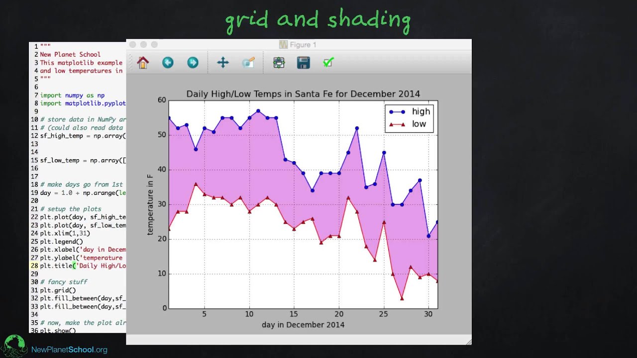 Python In Education: 2D Plots