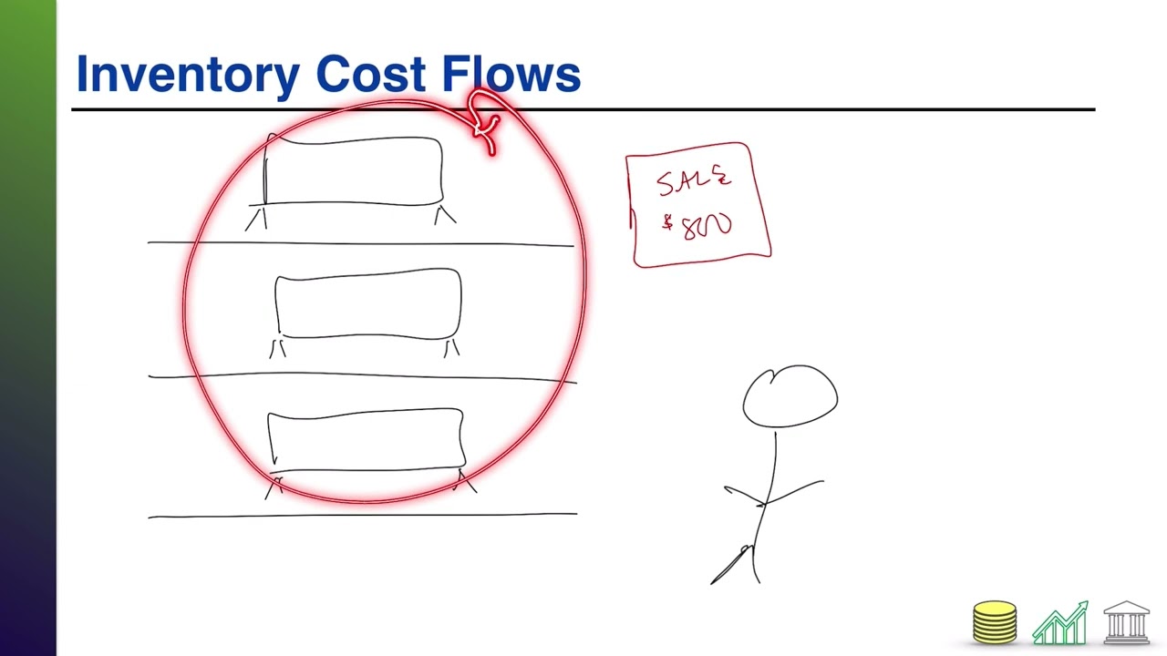 Stick Figure Accounting: Inventory Cost Flows