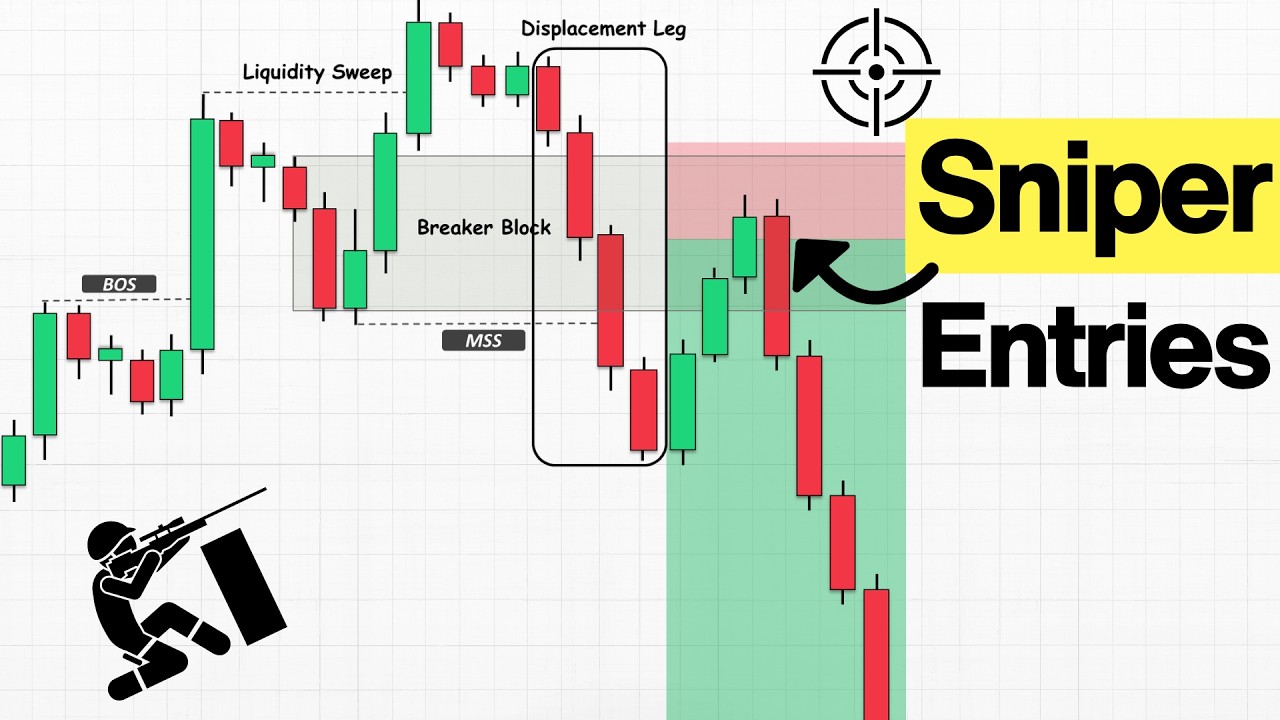 ICT Breaker Blocks Explained: The Most Powerful Reversal Entry Model