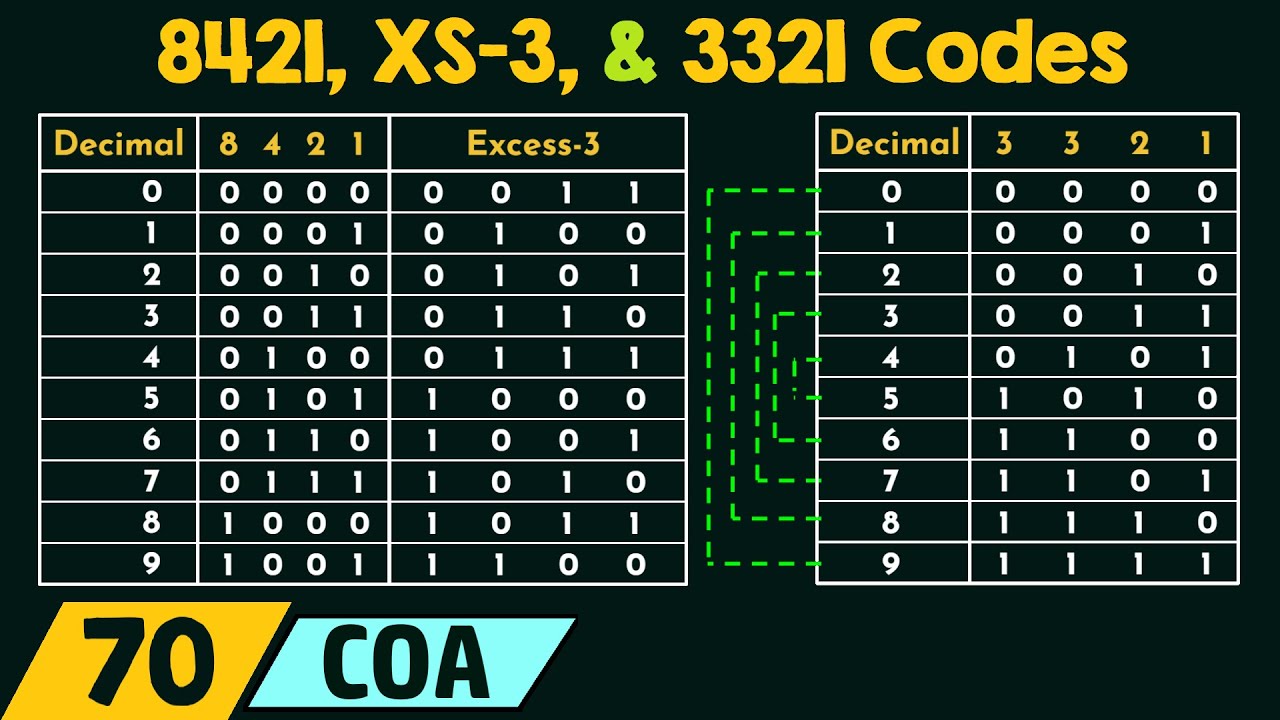 Understanding 8421, XS3, and 3321 Numeric Codes | Galaxy.ai