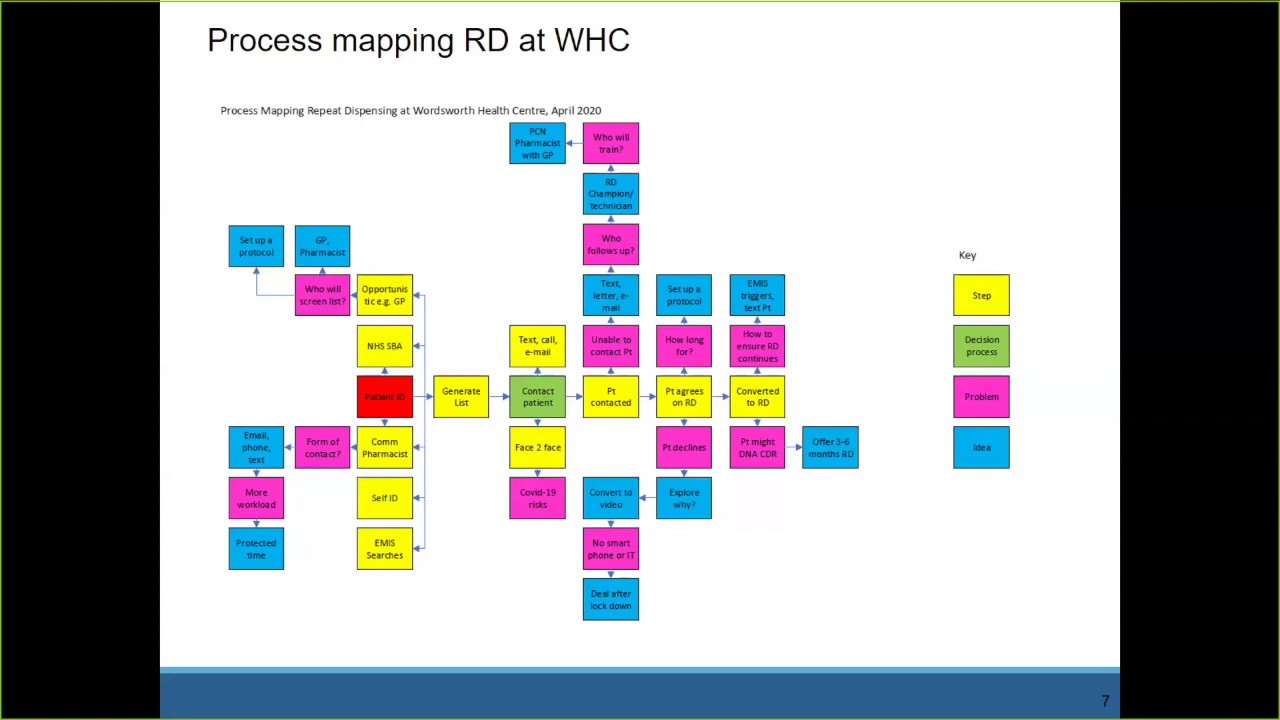 Improving repeat dispensing