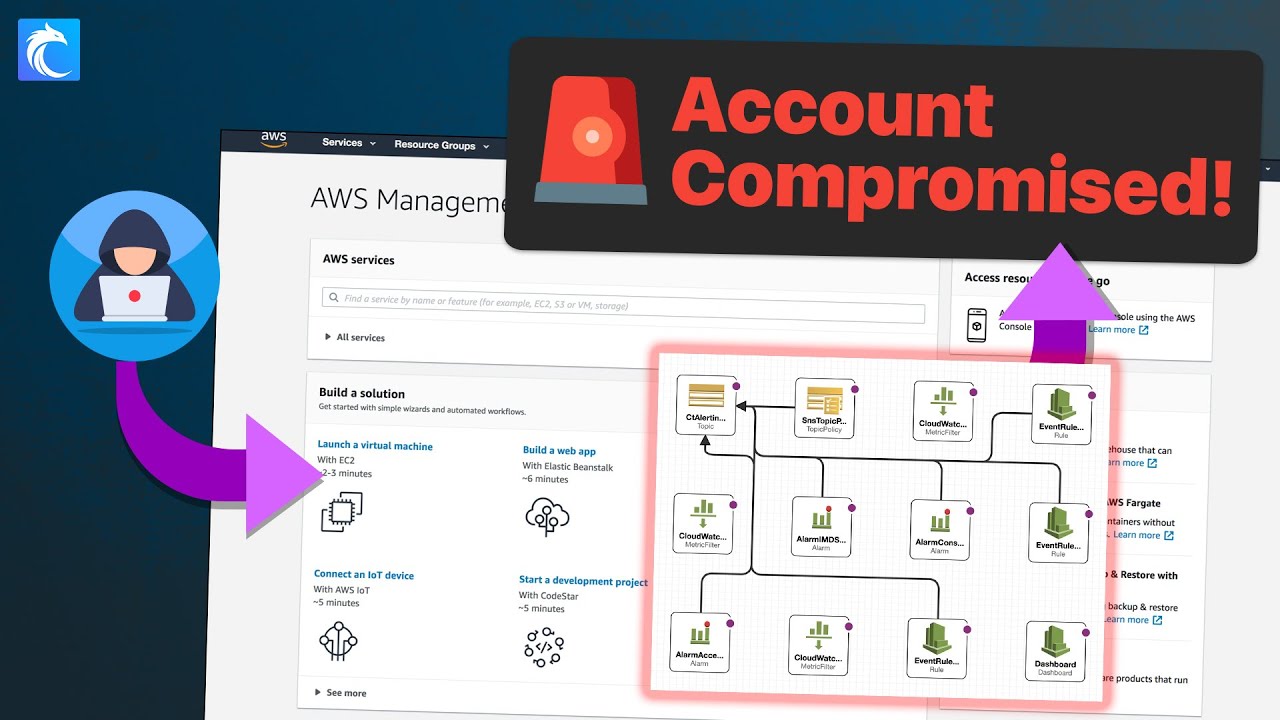 Security monitoring for your AWS environments with open source tools