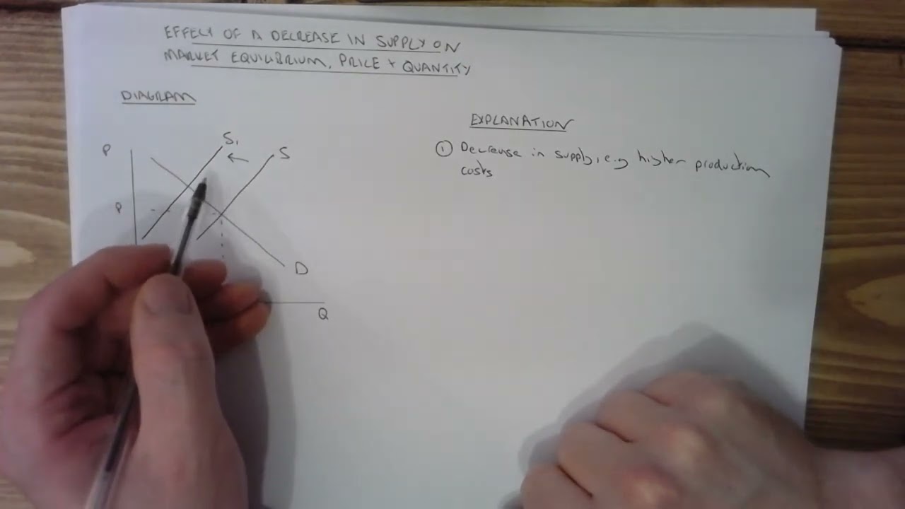 Effect of a decrease in supply on market equilibrium, price and quantity