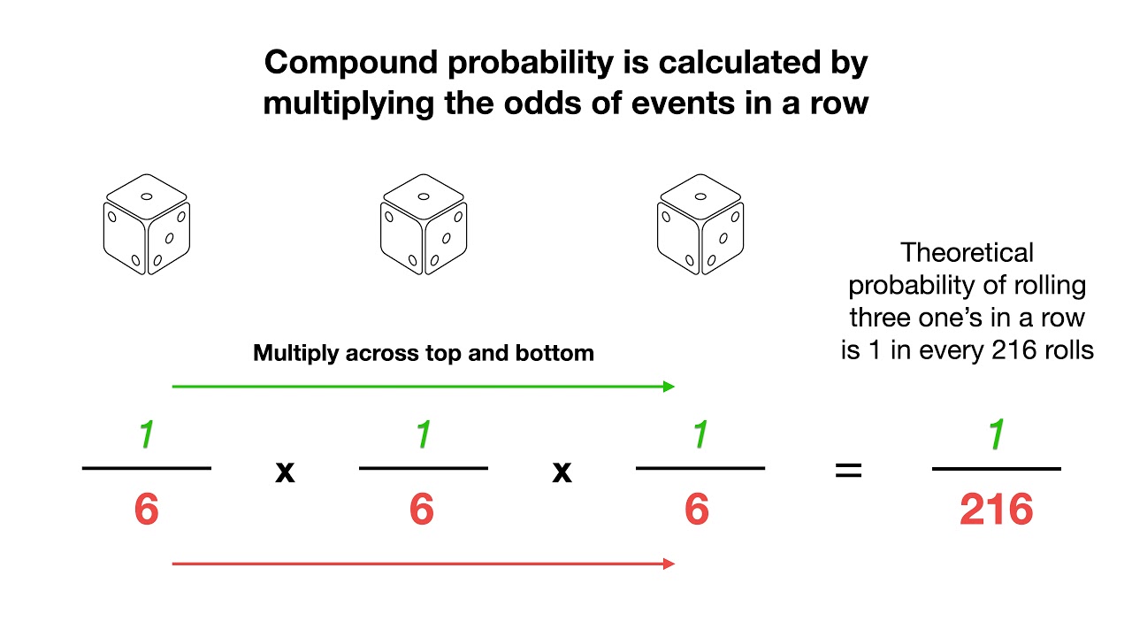 Compound probability