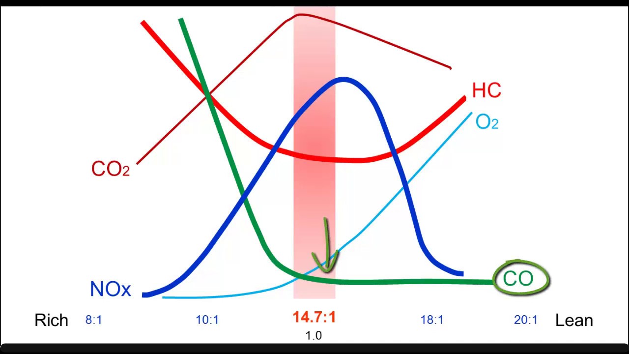 Exhaust Gas Analysis for Basic Students