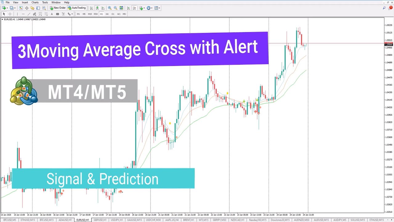 Understanding the Three Moving Average Cross with Alert Indicator for ...