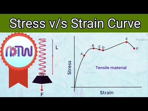 Stress vs Strain Curve For Tensile Materials