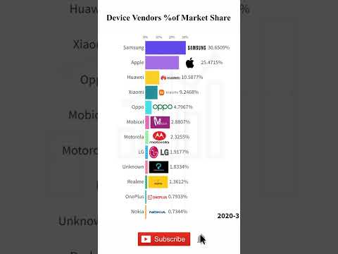 Device Vendor % of Market Share DATA Visuals
