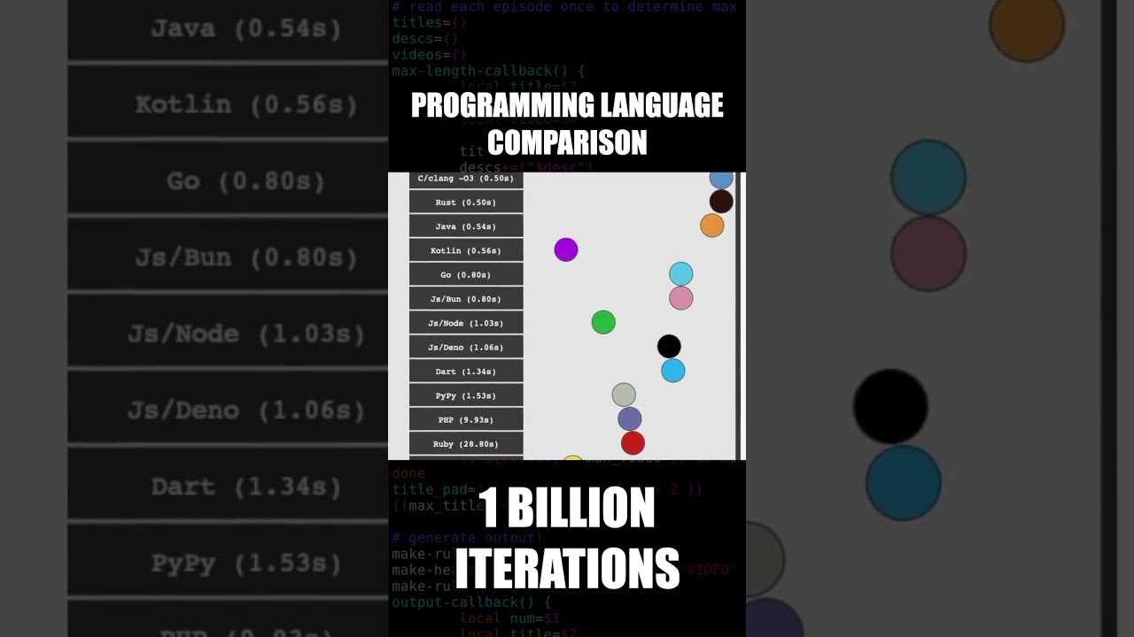 comparing the performance of different programming languages by running a for loop 1 billion times