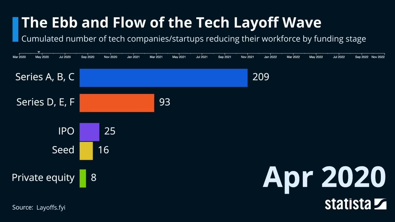 Statista Racing Bar Animations: Tech Layoff Wave