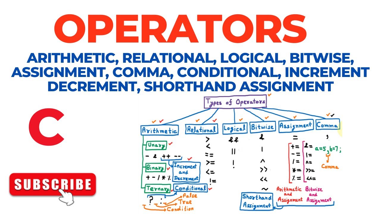 Operators - Introduction, Types: Arithmetic, Relational, Logical, Assignment | C Programming