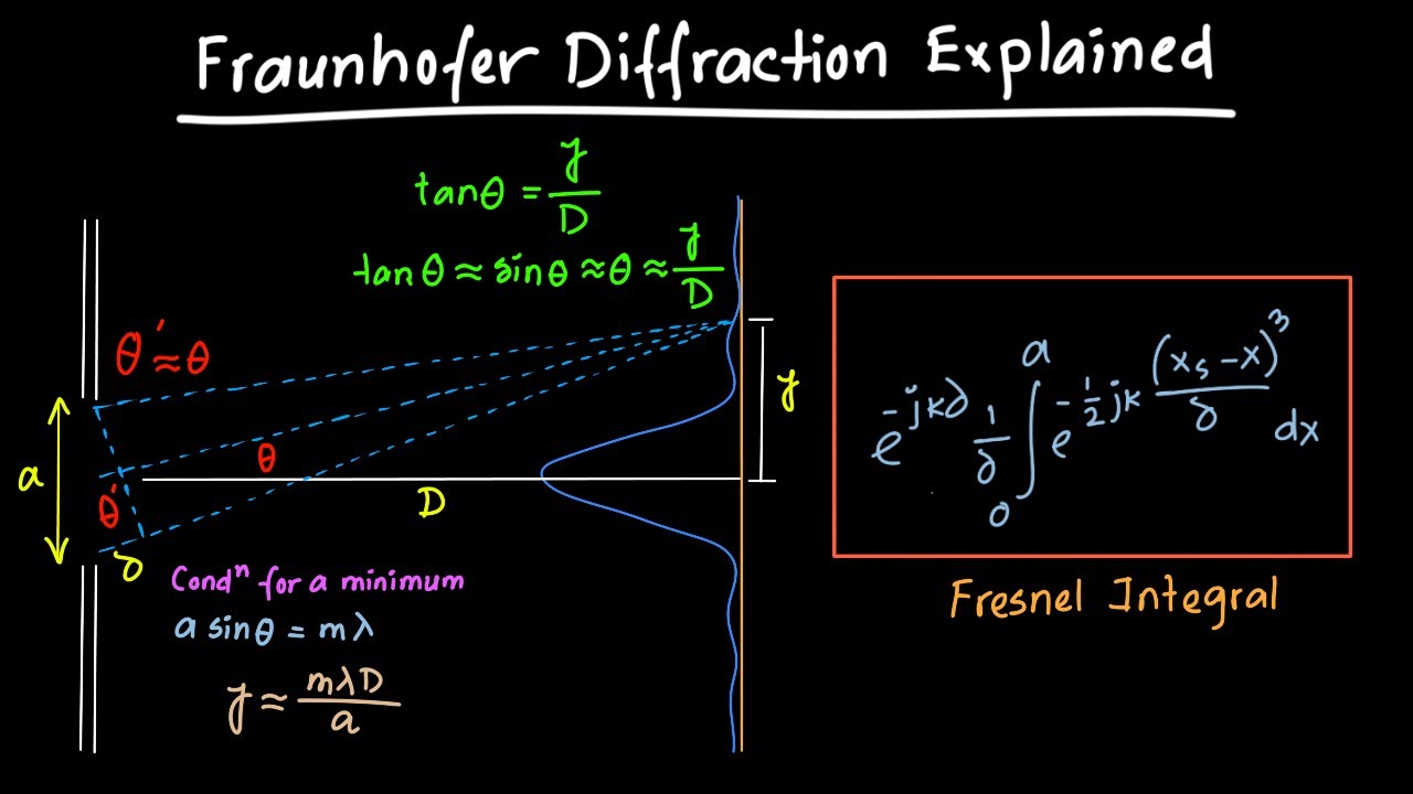 Fraunhofer Diffraction Explained