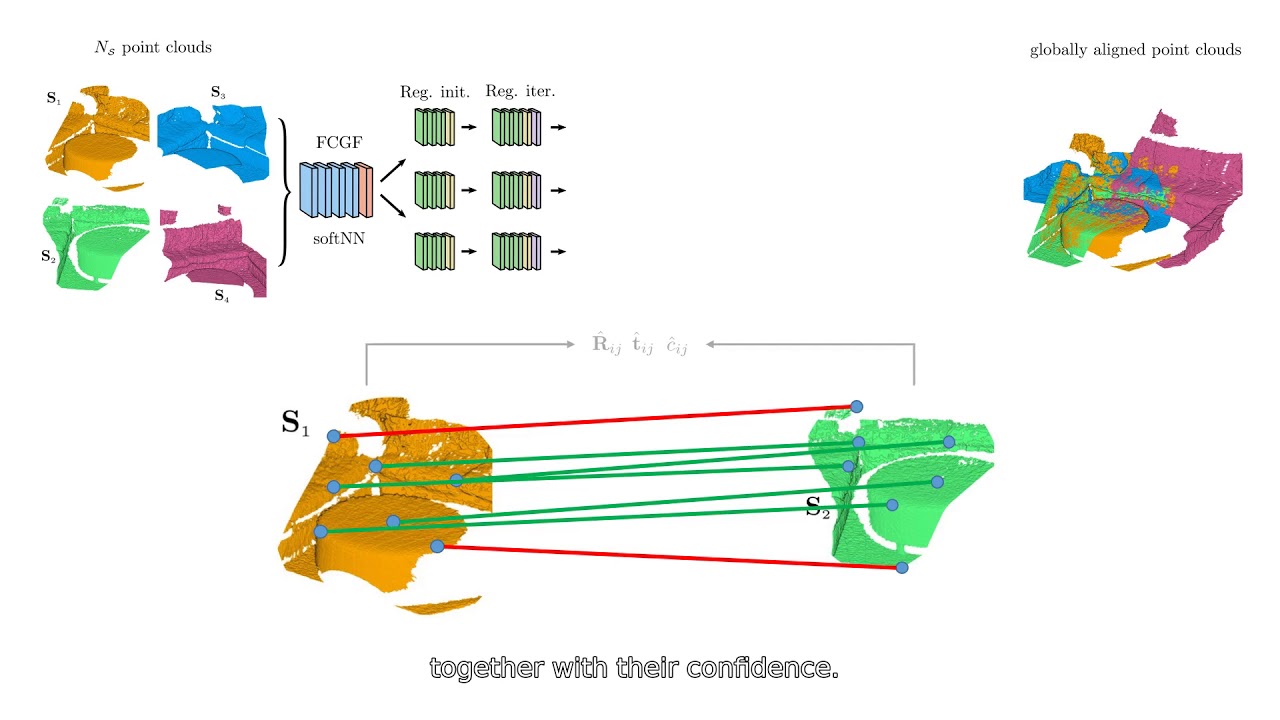 Learning Multiview 3D Point Cloud Registration