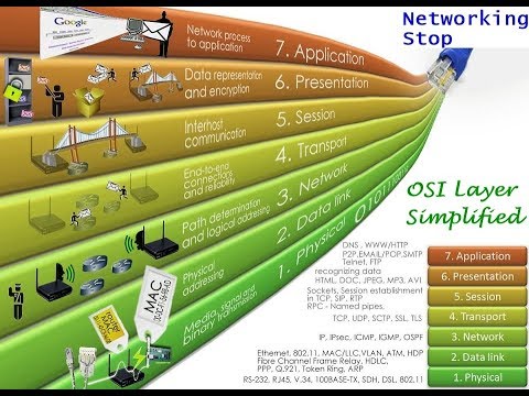 OSI Reference Model : The 7 Layers Explained