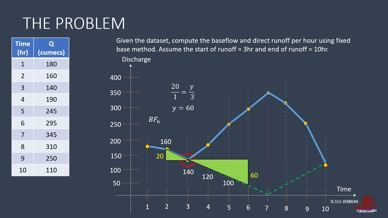 BASEFLOW SEPARATION:  FIXED BASE METHOD: EXAMPLE 1