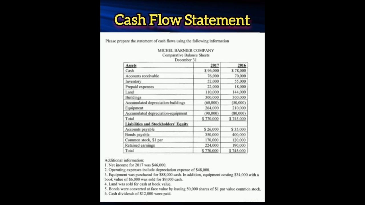 Cash Flow Statement Solved Example #accounting #cashflowstatement #cashflow