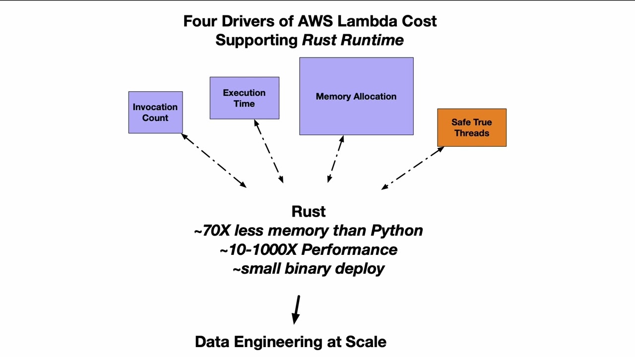 Ways Rust Crushes Python for Cost-Effective AWS Lambdas