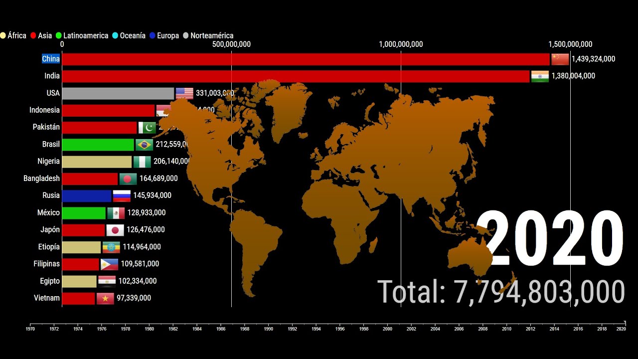 World Population! 1970-2020