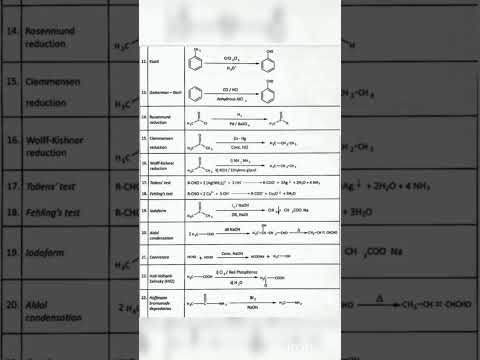 All important named reactions of organic chemistry in NCERT #namedreactions #ncert #neet2024