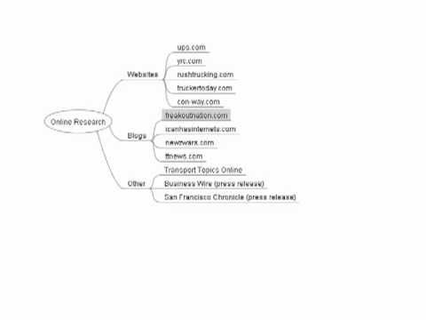 Mind Map For Internet Marketing