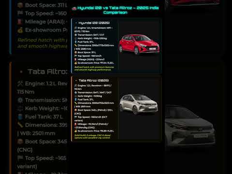 🔥 Hyundai i20 vs Tata Altroz – Best Premium Hatchback in India 2025 🏁 | #shorts #i20 #altroz