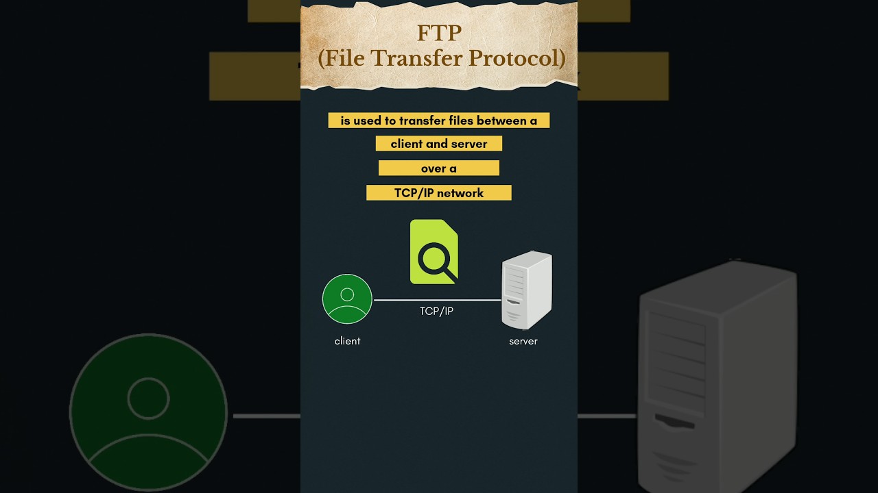 ftp | file transfer protocol | #computernetworks #networking