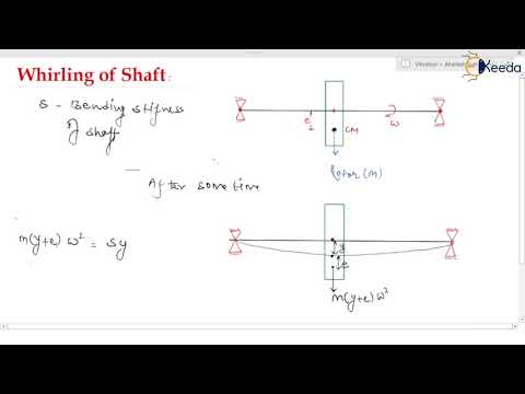 Explained: Whirling of Shaft - Vibration - GATE Theory of Machines and ...