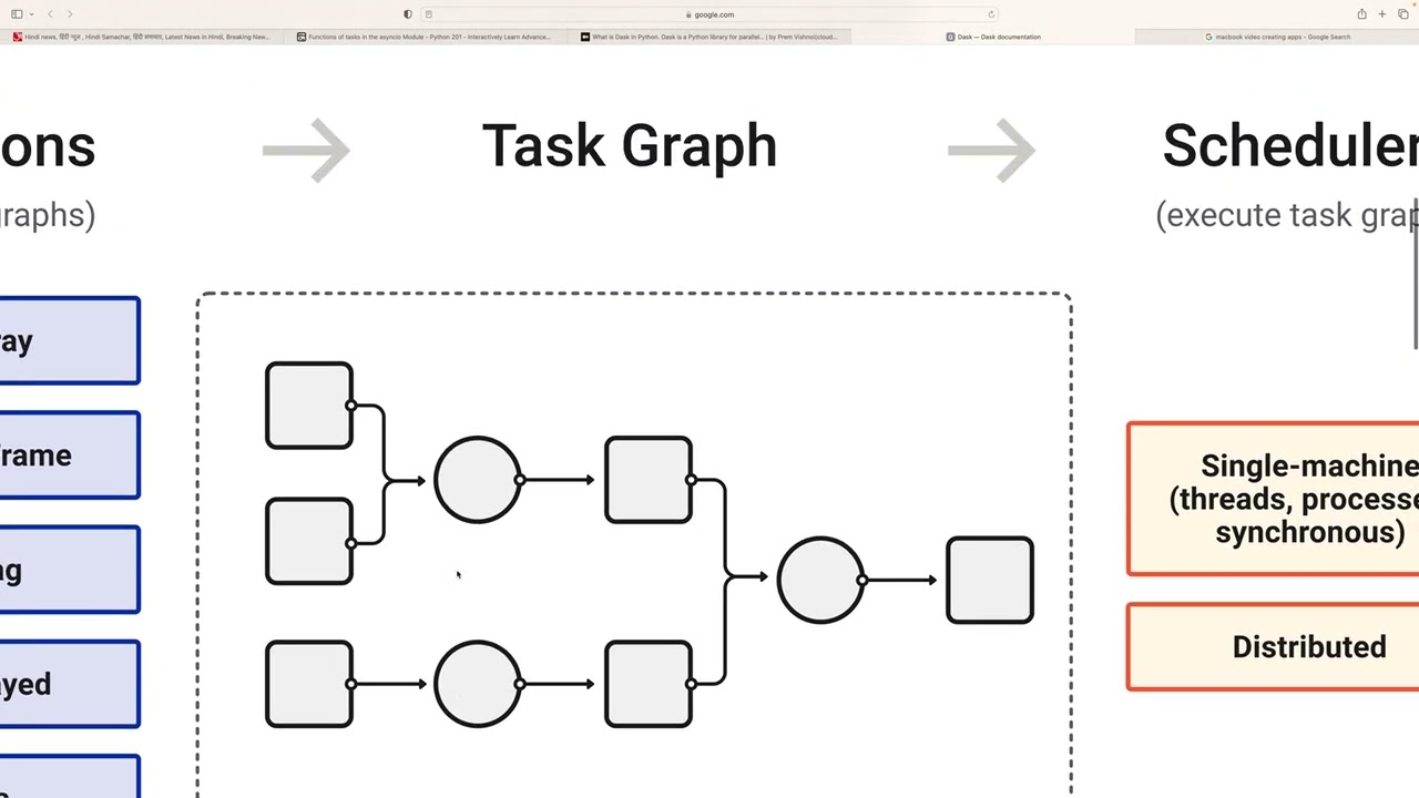 Mastering Parallel and Distributed Computing with Dask in Python